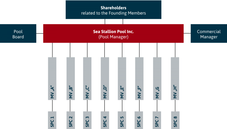 Pool Structure - SEA STALLION POOL INC.