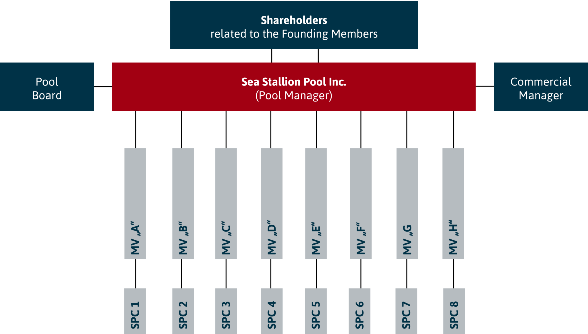 Pool Structure - SEA STALLION POOL INC.